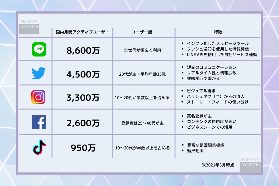 5大SNSの各特徴とインフルエンサーマーケティングが行いやすいメディアとは？ - SNS Cloud(SNSクラウド)