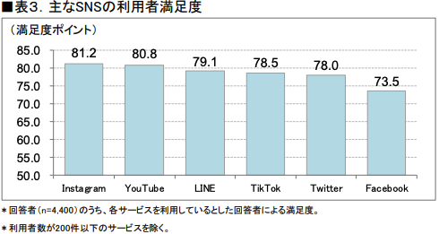 5大SNSの各特徴とインフルエンサーマーケティングが行いやすいメディアとは？ - SNS Cloud(SNSクラウド)