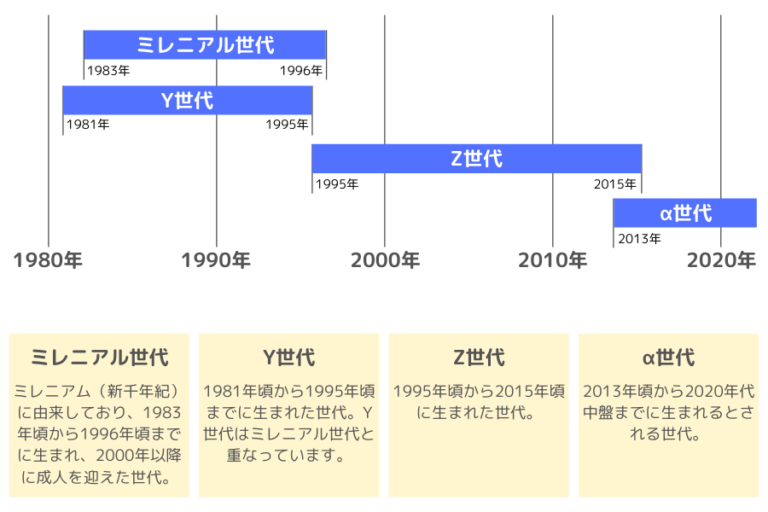 α世代 ジェネレーションα とは?z世代との違い・特徴などを解説 Sns Cloud Snsクラウド