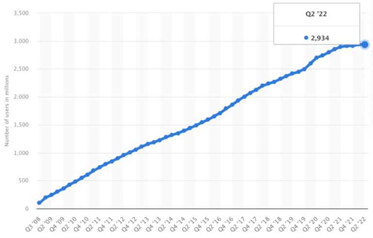 【2023年最新】日本・世界の人気SNSのユーザー数まとめ - SNS Cloud(SNSクラウド)