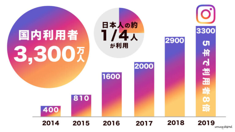 【2023年最新】日本・世界の人気SNSのユーザー数まとめ - SNS Cloud(SNSクラウド)